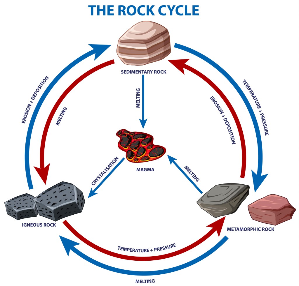 The Rock Cycle – Education With Parents